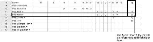 Design layer types in the standards